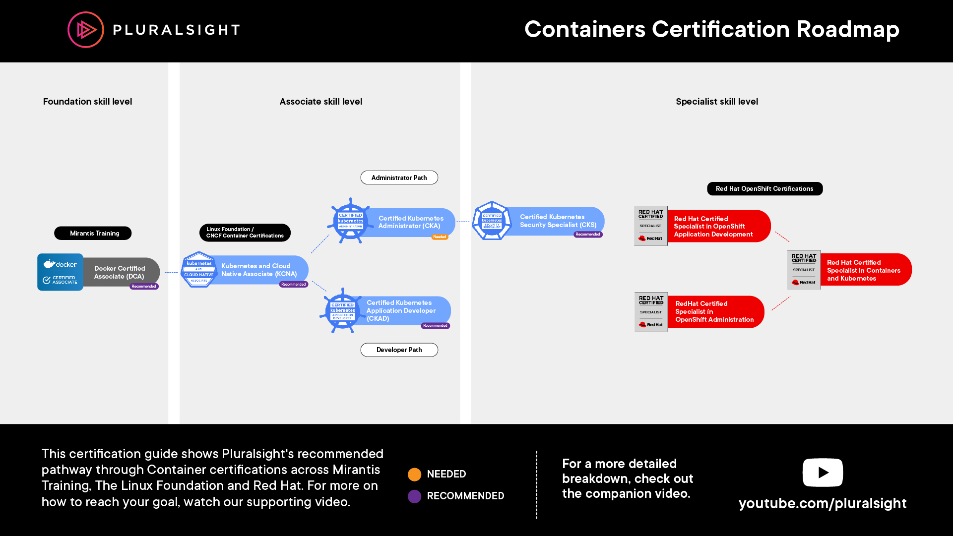 Which container development certification is best for me? | Online Courses, Learning Paths, and ...